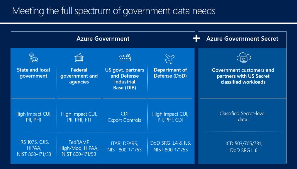 Microsoft Reveals New Azure Government Secret Data Centers | CRN