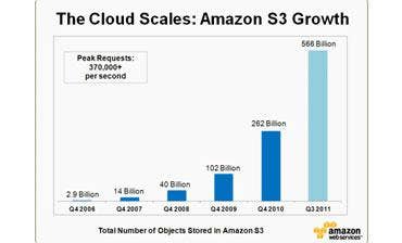 Amazon S3 Cloud Storage Objects Have Doubled In 2011 | CRN