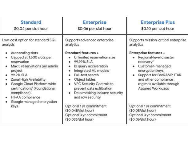 Google Unveils New BigQuery Pricing Editions, Flat Rates To End | CRN