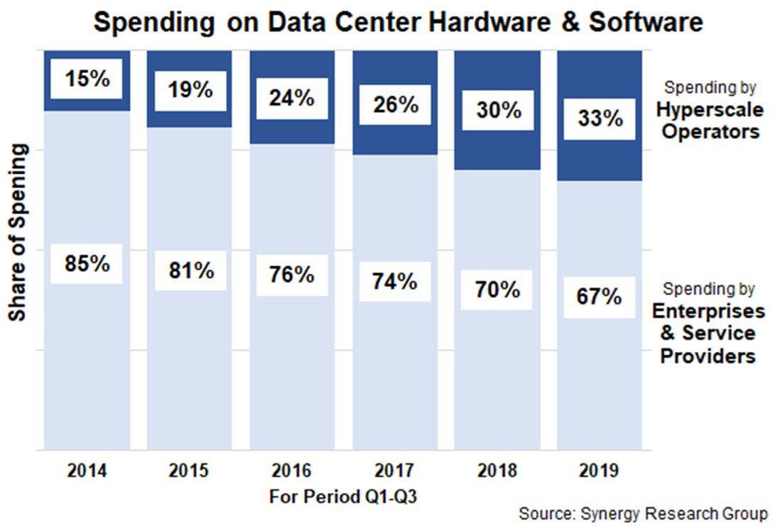 AWS, Google, Microsoft Dominate Data Center Spending | CRN