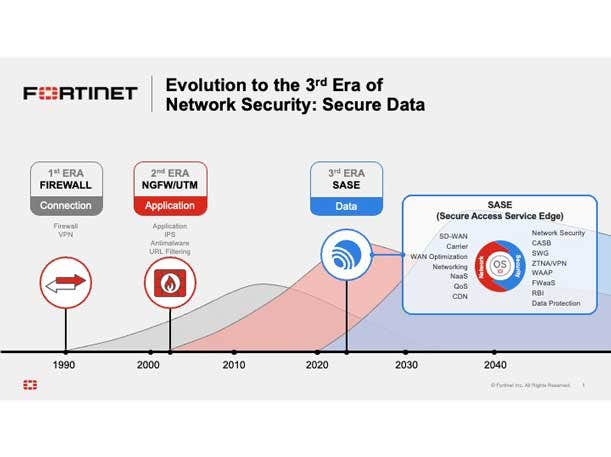 Fortinet’s Converged Networking, Security OS, Now Infused With GenAI ...