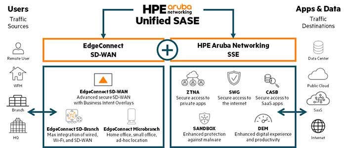 HPE Aruba Intros SSE, ZTNA Capabilities As It Looks To Command The ...