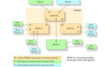 SAS Switch: Boost For Direct-Attached Storage; Bane Of iSCSI SAN | CRN