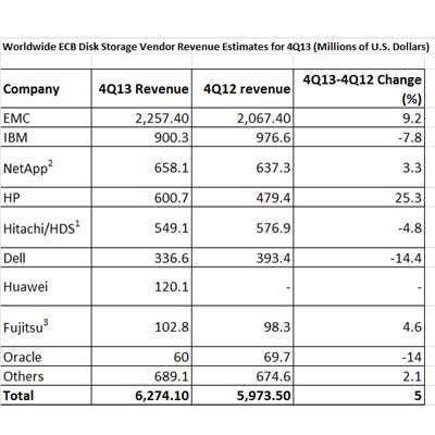 Gartner's Q4 2013 Storage Report: How The Vendors Did | CRN